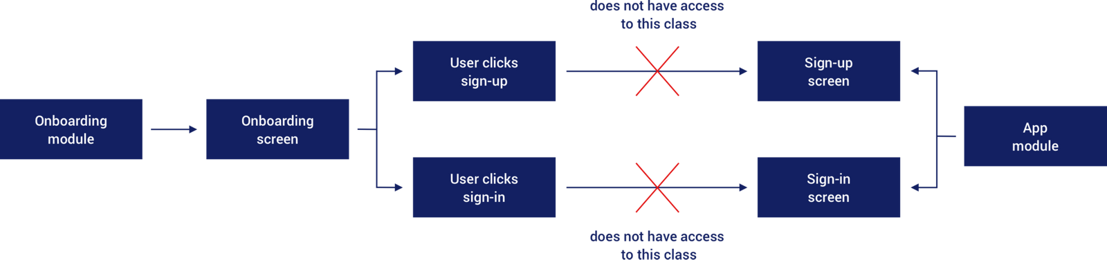 Library Module Navigation In Android Applications