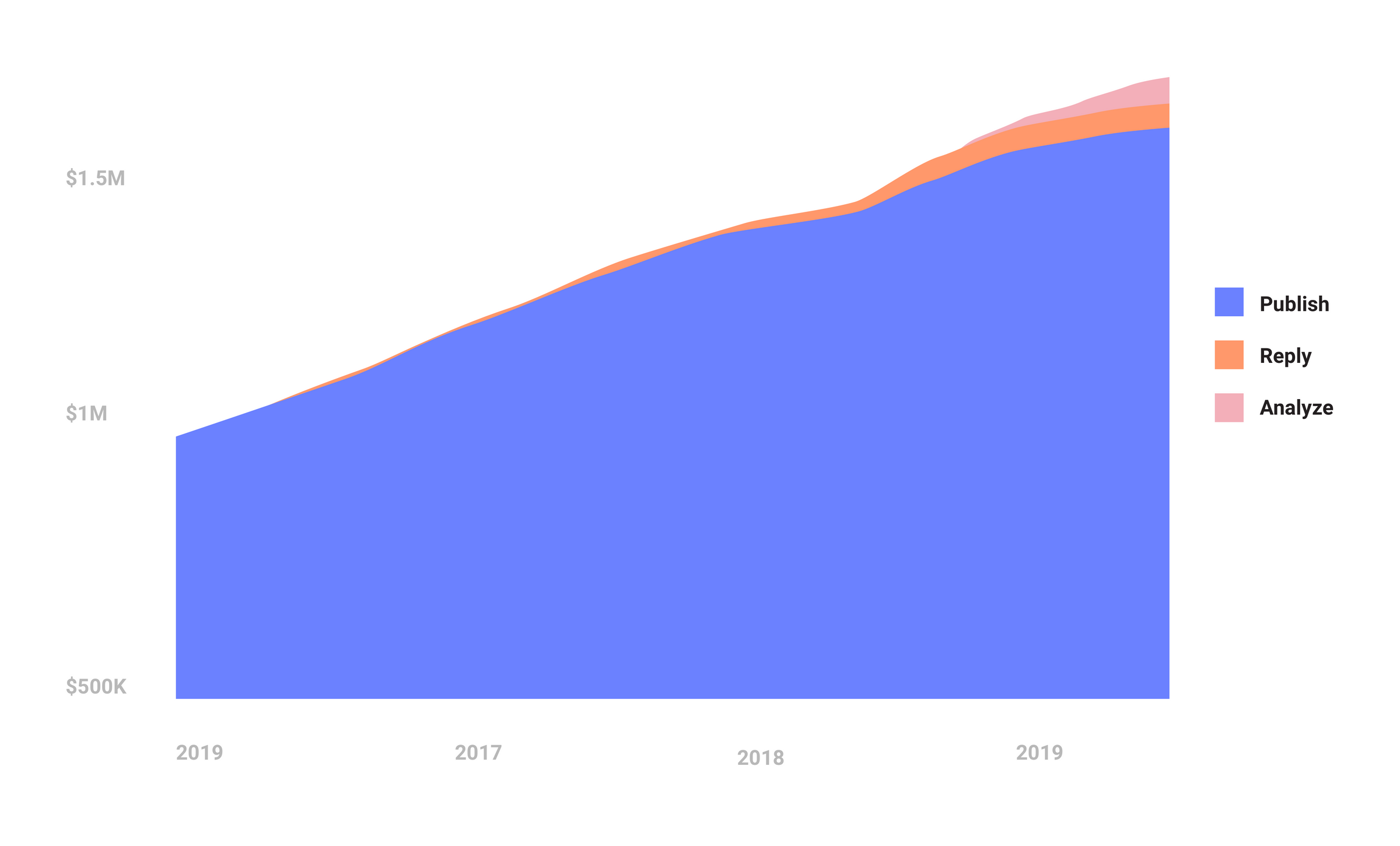 Buffer’s Evolution and Expansion