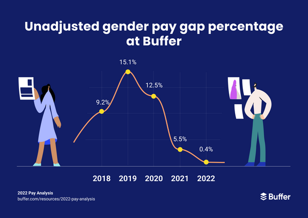 Buffer’s 2022 Pay Analysis: Unadjusted Gender Pay Gap Below 1%