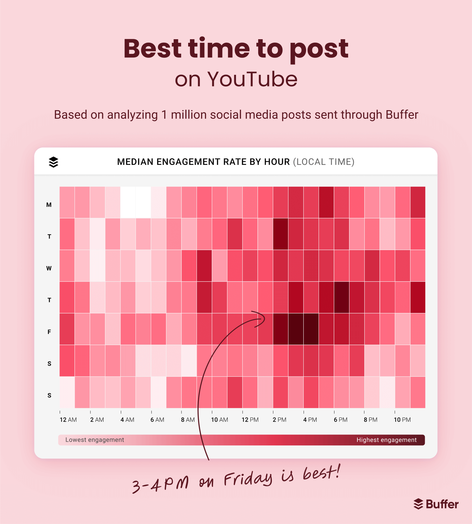 The Best Time to Post on YouTube: 1 Million+ Videos Analyzed