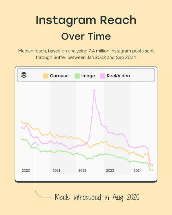 Data Shows Instagram Reels are Best For Reach — But Not Engagement
