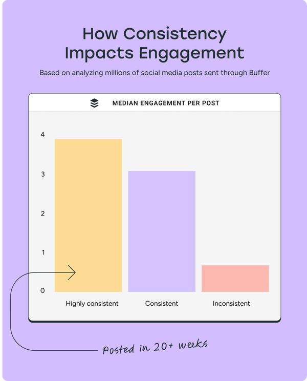 Consistent Posting Means 5x More Likes, Comments, and Shares: Study