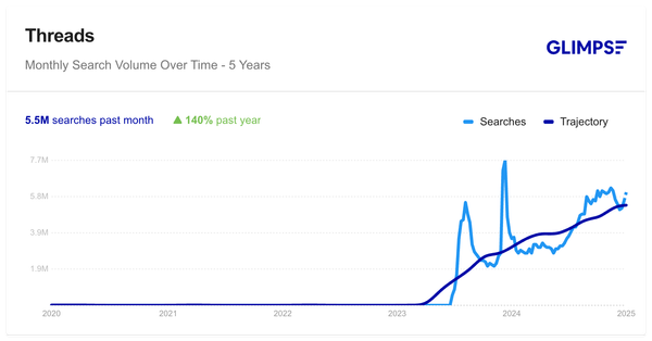 We Analyzed 10.2 Million Threads and X Posts—What We Found