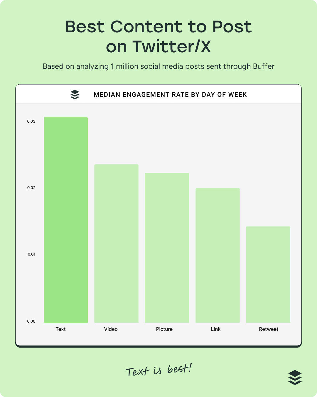 The Best Time to Post on Twitter/X in 2025: 1 Million Posts Analyzed