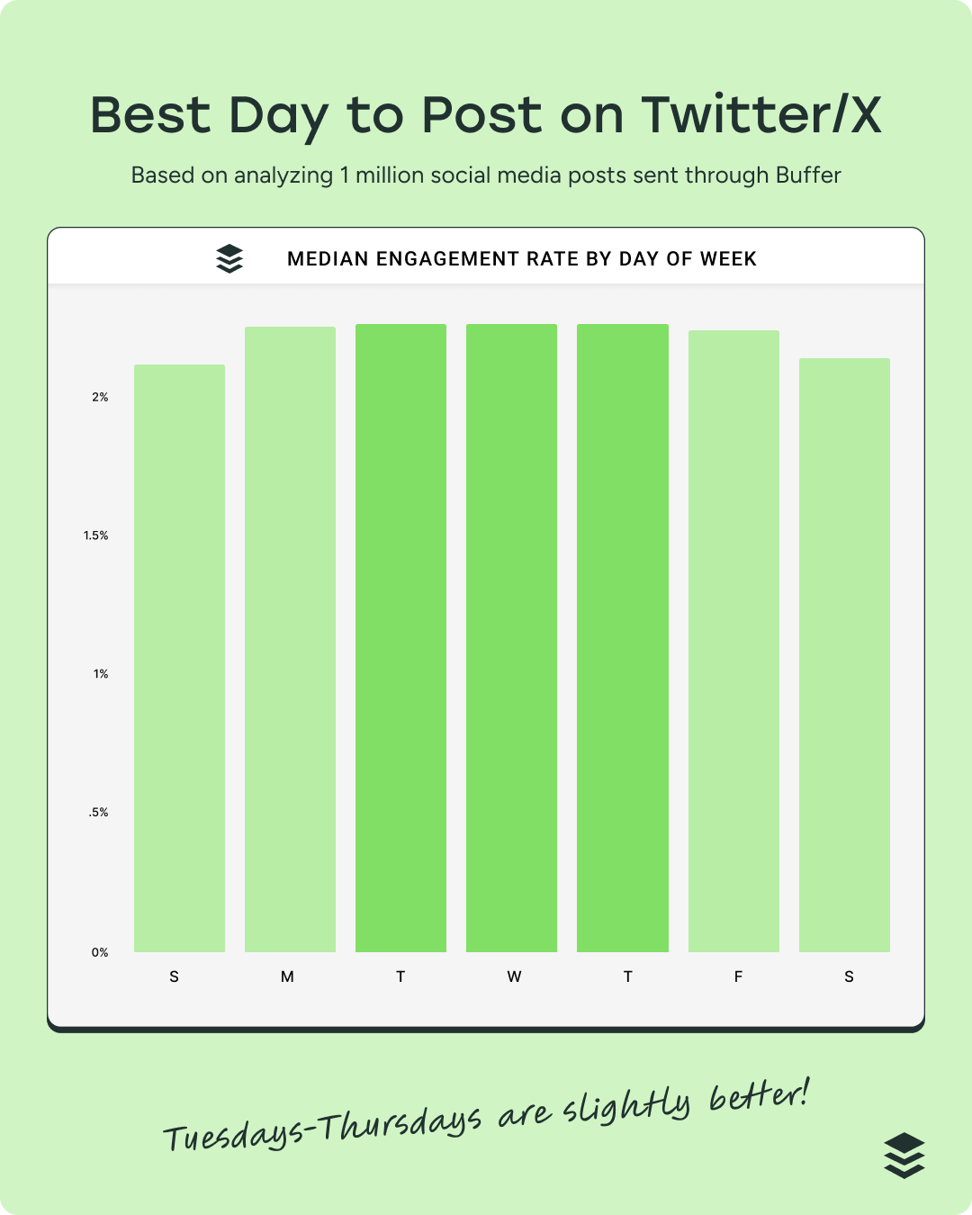 The Best Time to Post on Twitter/X in 2025: 1 Million Posts Analyzed