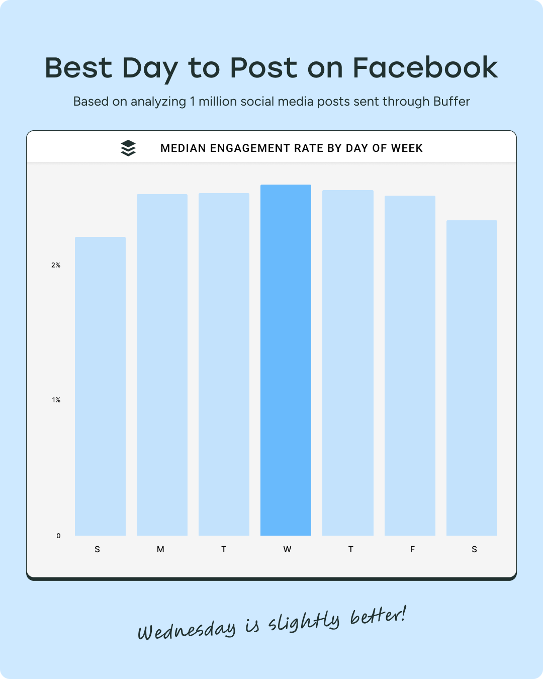 Best Time to Post on Facebook: Updated for 2025