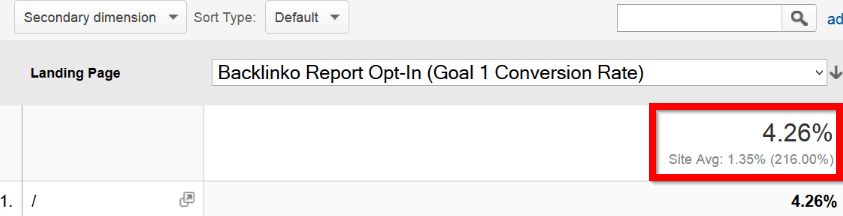 The 5 Techniques to Increase Your Conversion Rate
