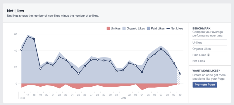 How to Test Anything on Social Media