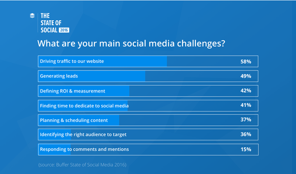 The Future of Social Media (And How to Prepare For It): The State of ...