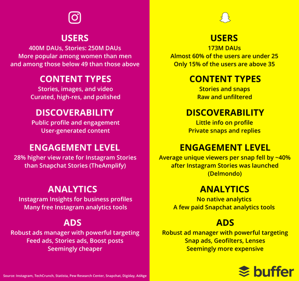 Instagram and Snapchat: A Full Comparison to Help Your Decision-Making