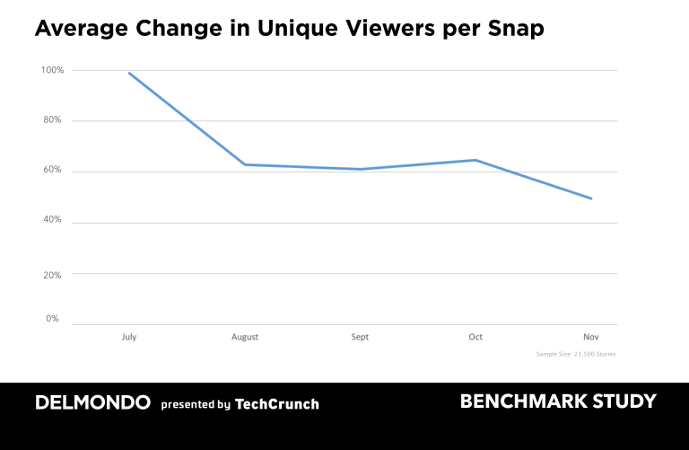 Instagram and Snapchat: A Full Comparison to Help Your Decision-Making