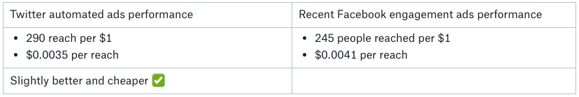30 Days of Twitter Promote Mode: Our Results, Analysis, and Decision