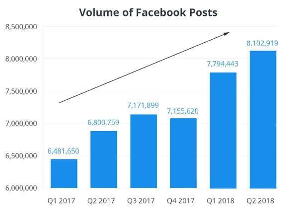 Facebook Marketing Strategy: What We Learned From 43 Million Facebook Posts