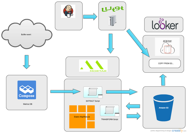 Buffer's Data Architecture: How We Analyze 500M Records in Seconds