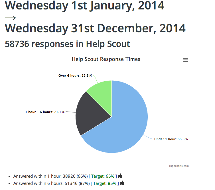 How We Communicate as a Remote Happiness Team
