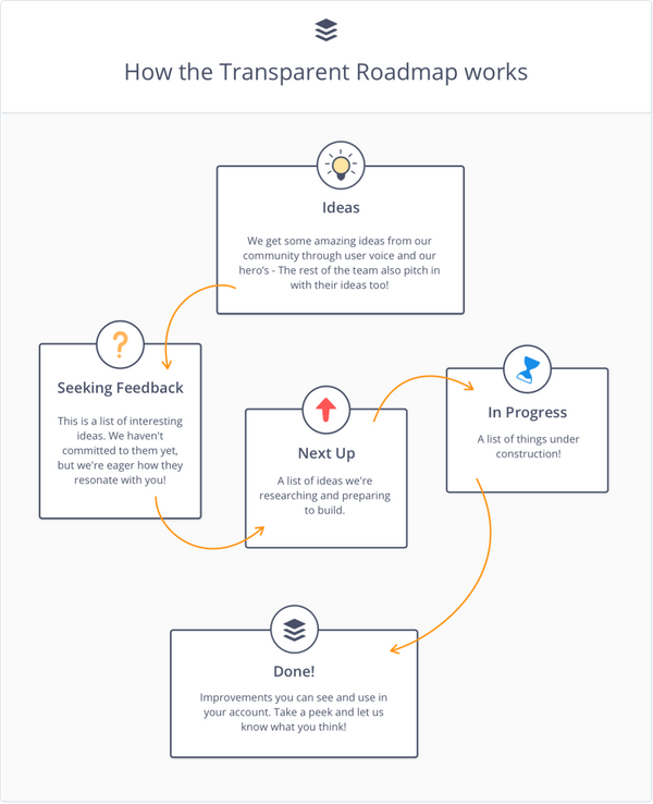 Introducing Buffer’s Transparent Product Roadmap