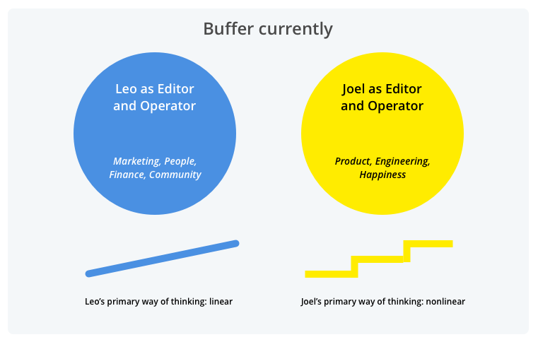 Leaning into Our Strengths: The Editor/Operator Experiment