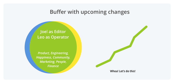 Leaning into Our Strengths: The Editor/Operator Experiment