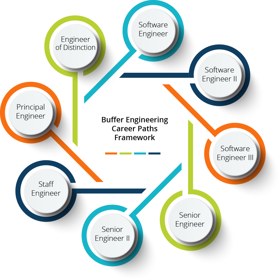 Leading Ideas: Buffer’s new Engineering Career Paths Framework