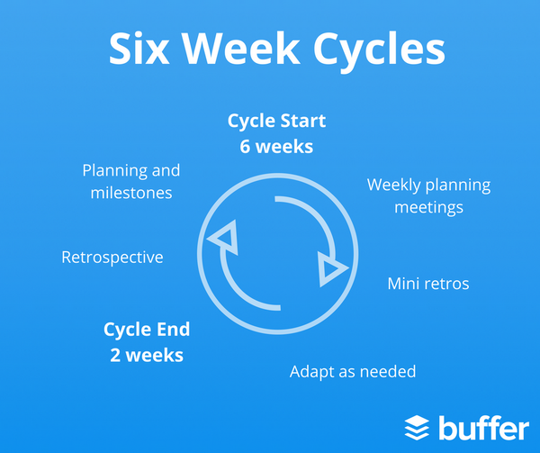 Inside Our Product Process at Buffer: 6 Week Cycles and How We Run Them