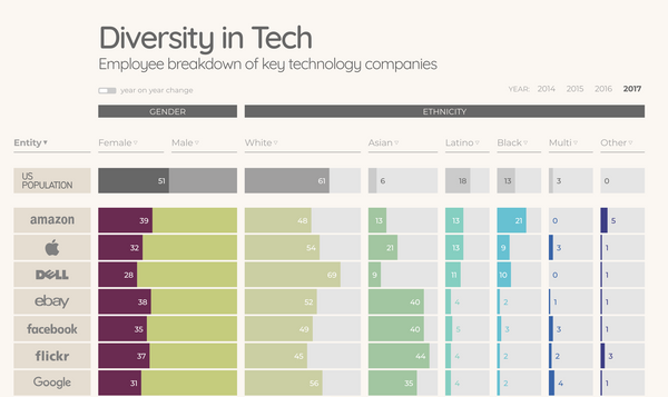 Diversity and inclusion in tech: A getting started guide