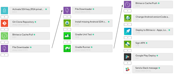 Fully Automated Continuous Deployment on Android with Bitrise