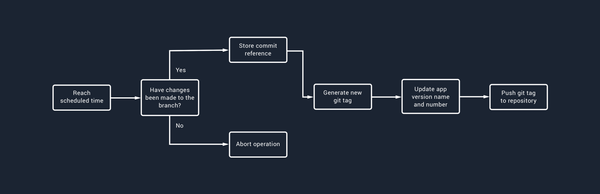 Fully Automated Continuous Deployment on Android with Bitrise