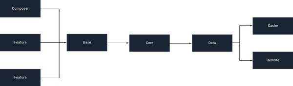 Getting started with feature modularization in Android Apps