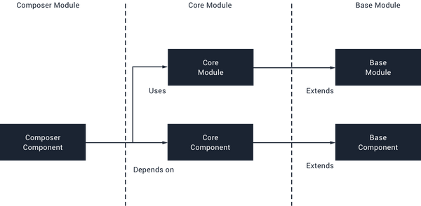 Getting started with feature modularization in Android Apps