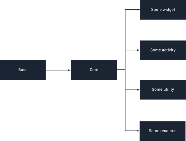 Getting started with feature modularization in Android Apps