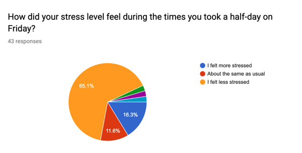 We Tried 'Half-Day Fridays.' Here's How It Went.